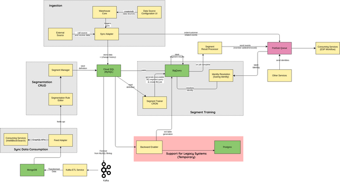 Data Warehouse Block Diagram | Visual Paradigm User-Contributed ...